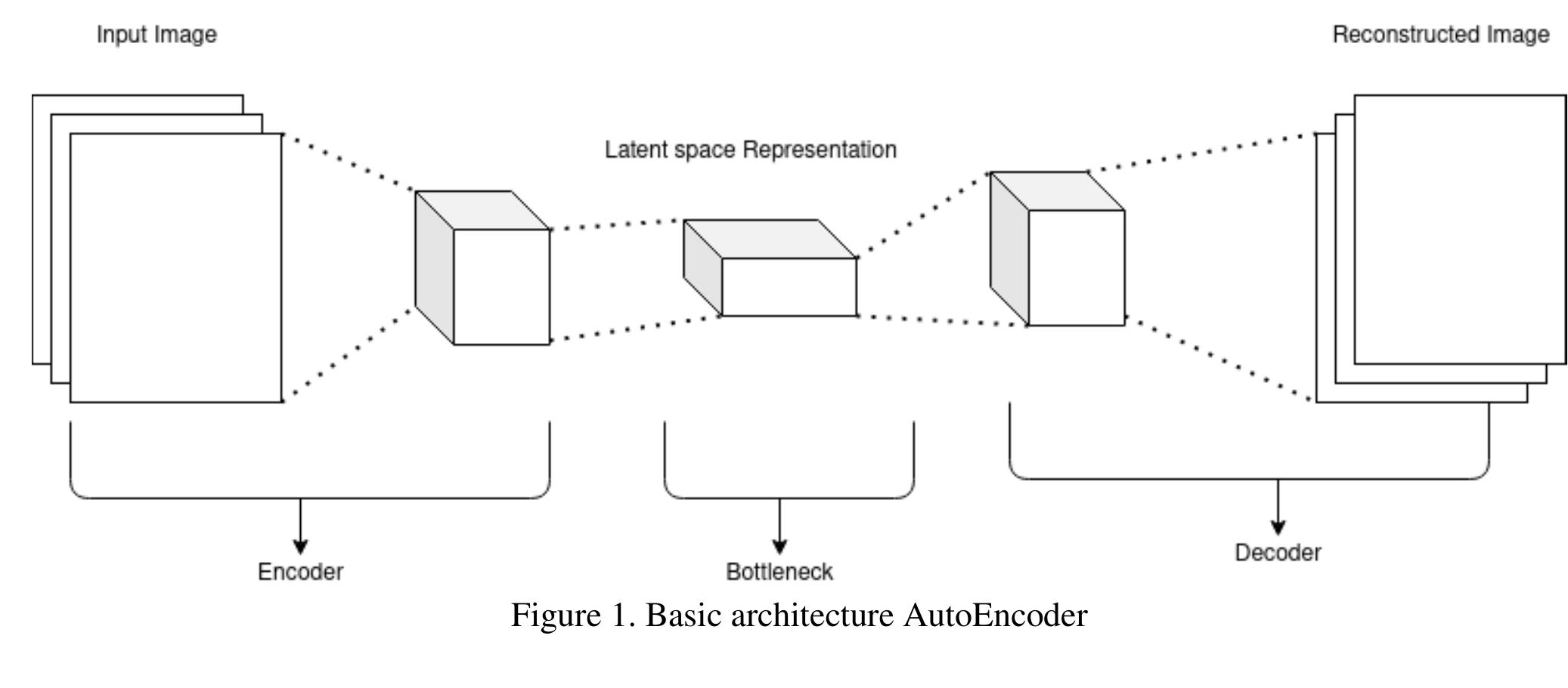 Figure 1 - Facial image denoising using AutoEncoder and UNET