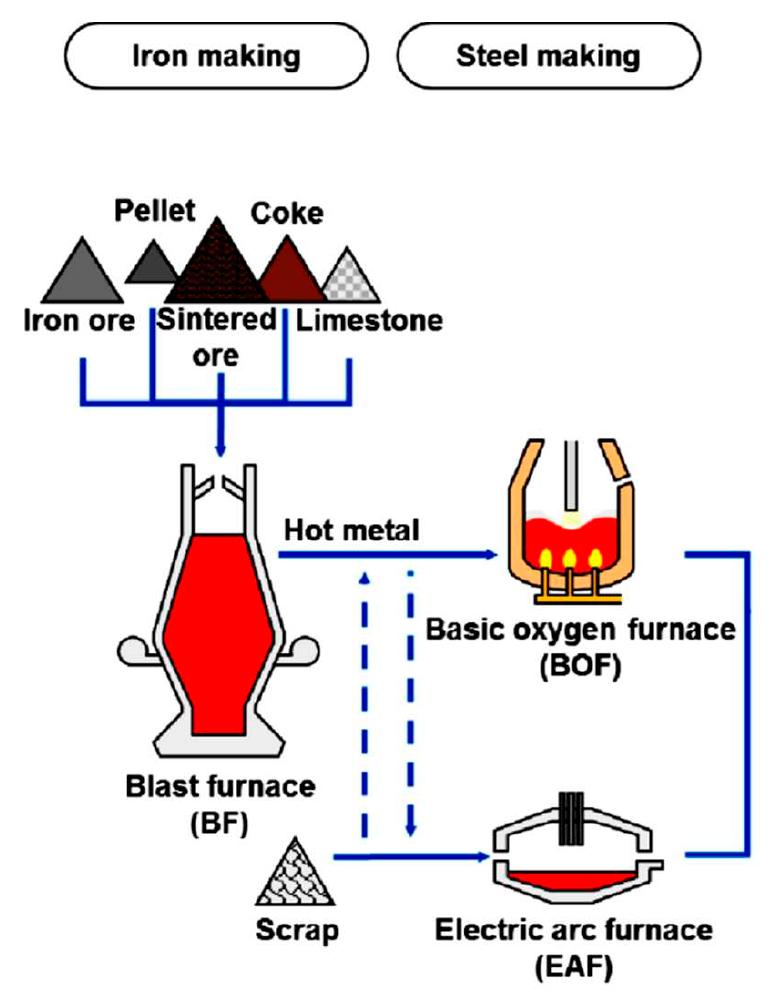 A schematic representation of iron and steelmaking