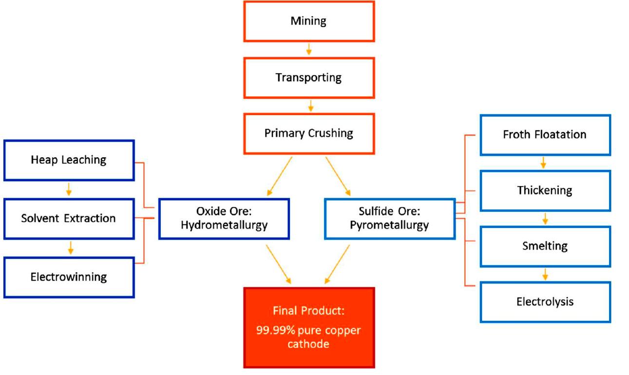 A schematic representation of copper extraction routes for