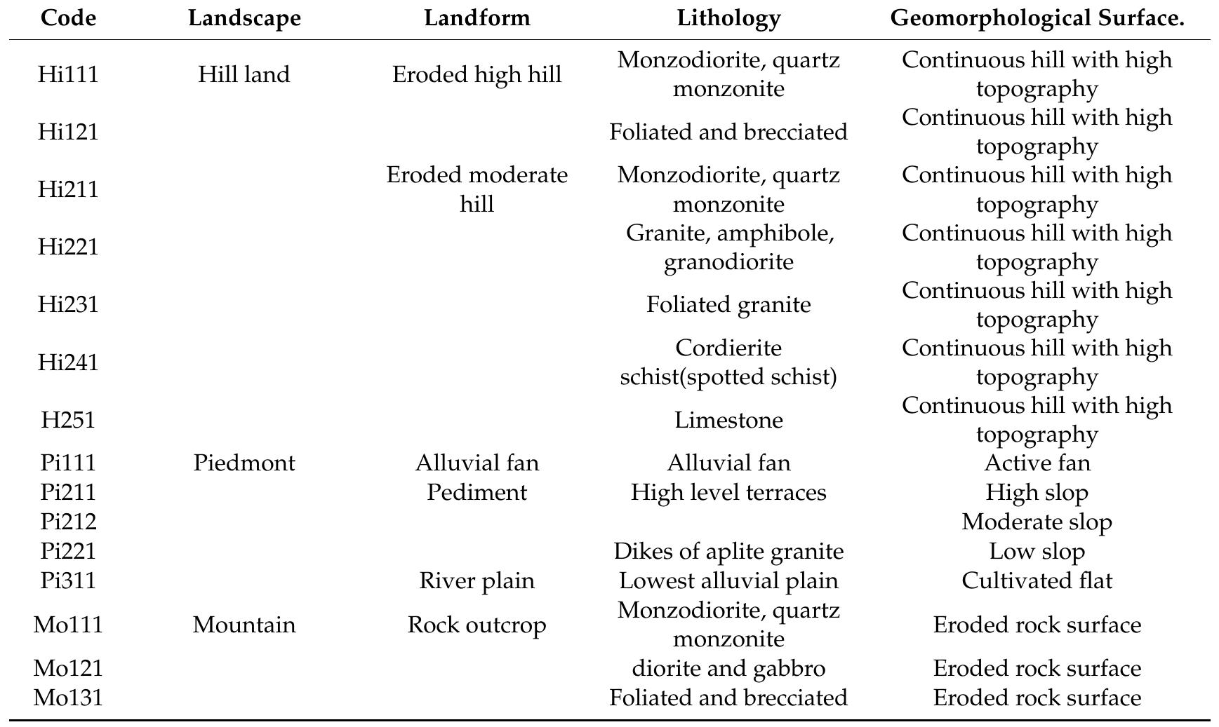 A1. geomorphology map key and the major soil sub-groups,
