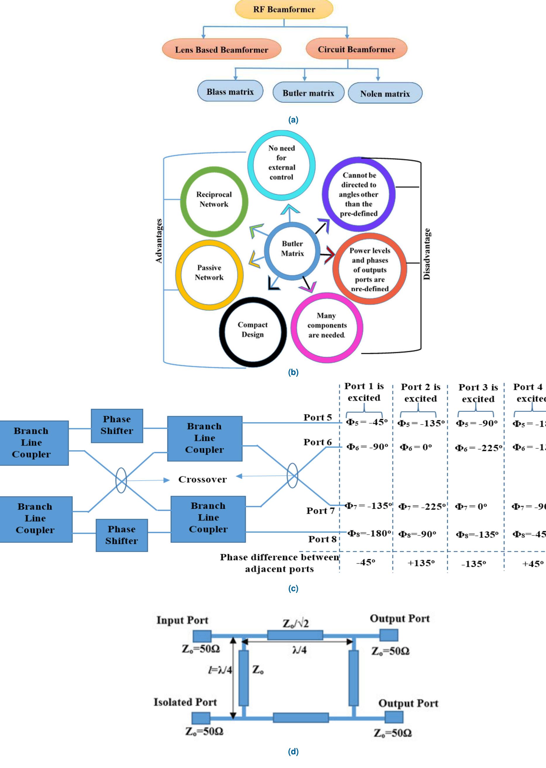 (a) flow-chart of rf bfns (b) advantages and disadvantages
