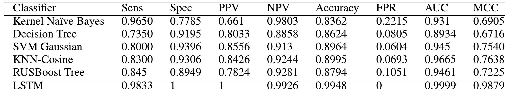 Comparison of morphological and lstm feature. table 7.