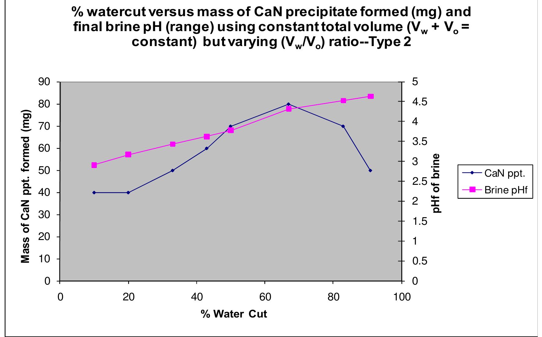 31: plot of mass of can precipitate formed (mg) and final