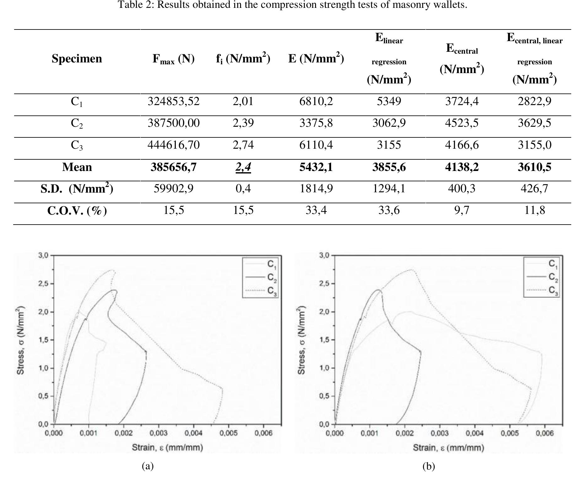 (a) compressive stress-strain curve according to the