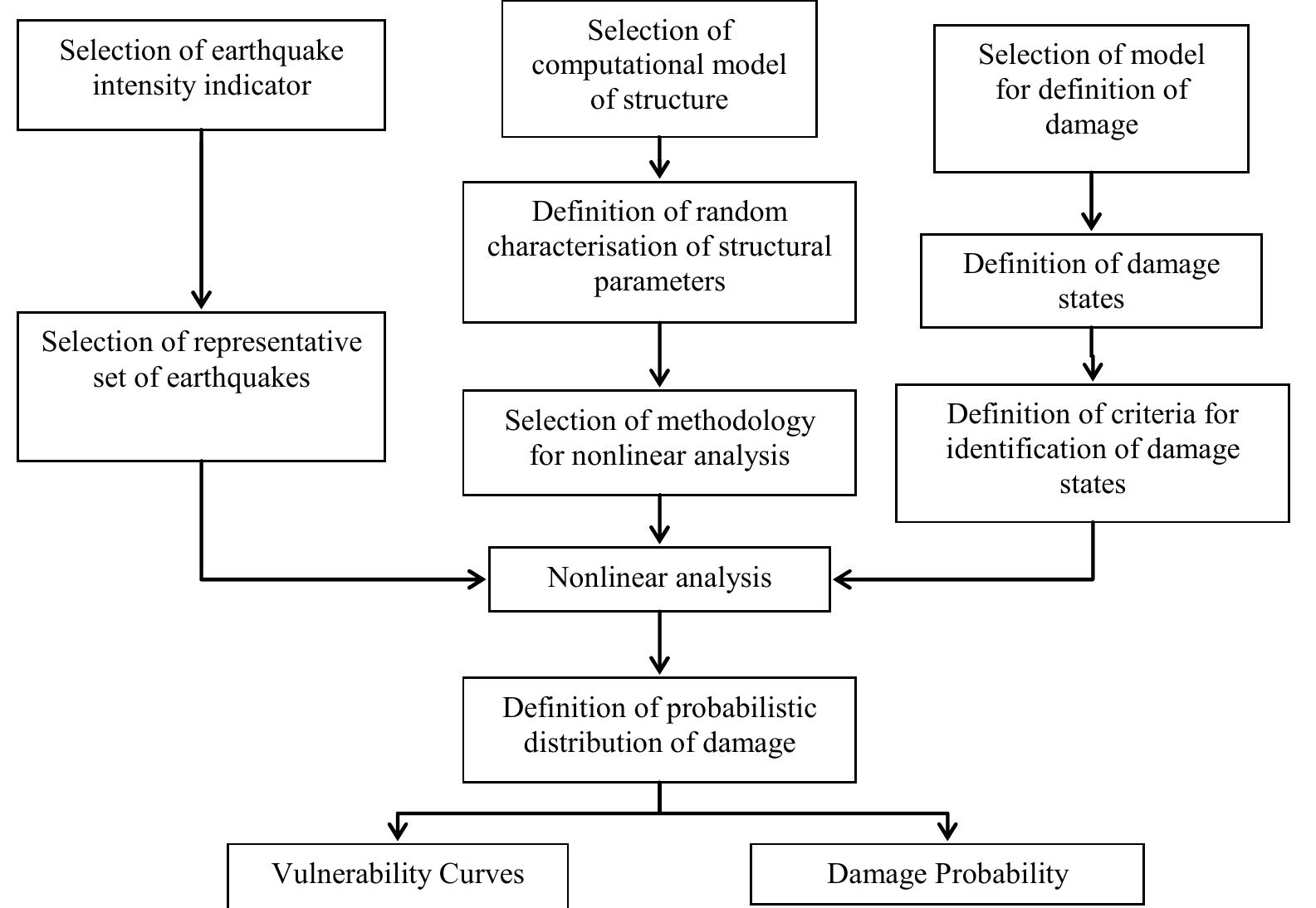 Ig.6 flowchart to describe the components of the calculation