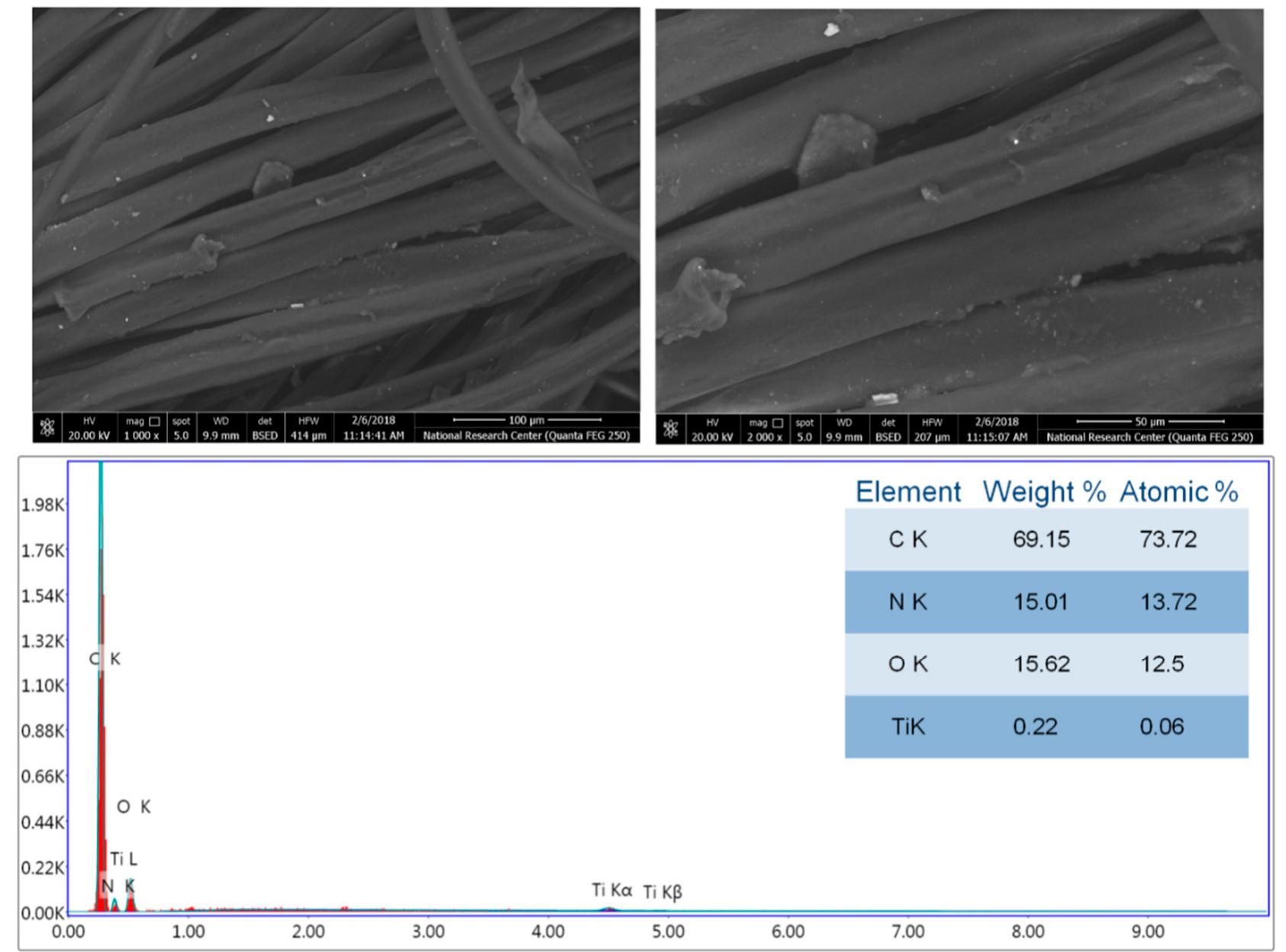 Sem images and edx diagram of tio2 nanoparticles loaded onto
