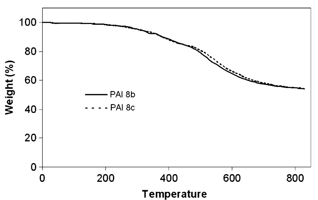 Tga curves of pais 8b and 8c the 'h-nmr spectrum of pai 8b