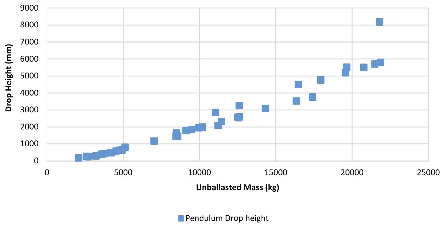 Pendulum drop height for longitudinal loading of 47 tractors