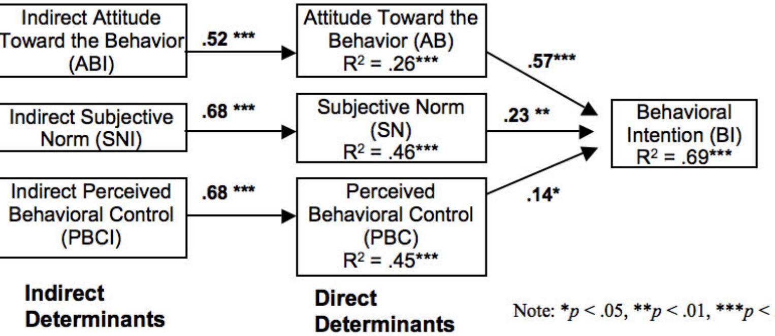 Path diagram of tpb model of teachers’ use of computers to