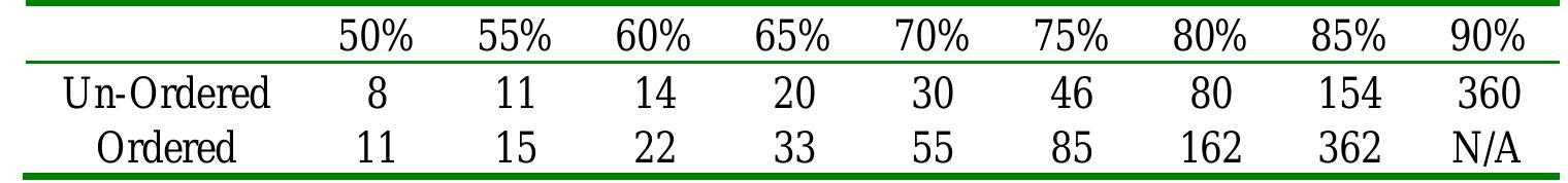Attempts needed to achieve threshold % hints levels clearly,