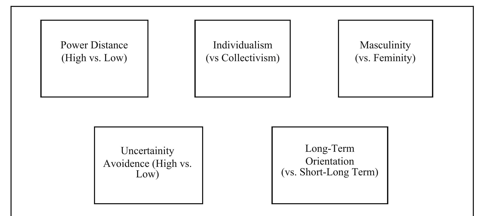 Hofstede’s cultural dimensions cultures that value and