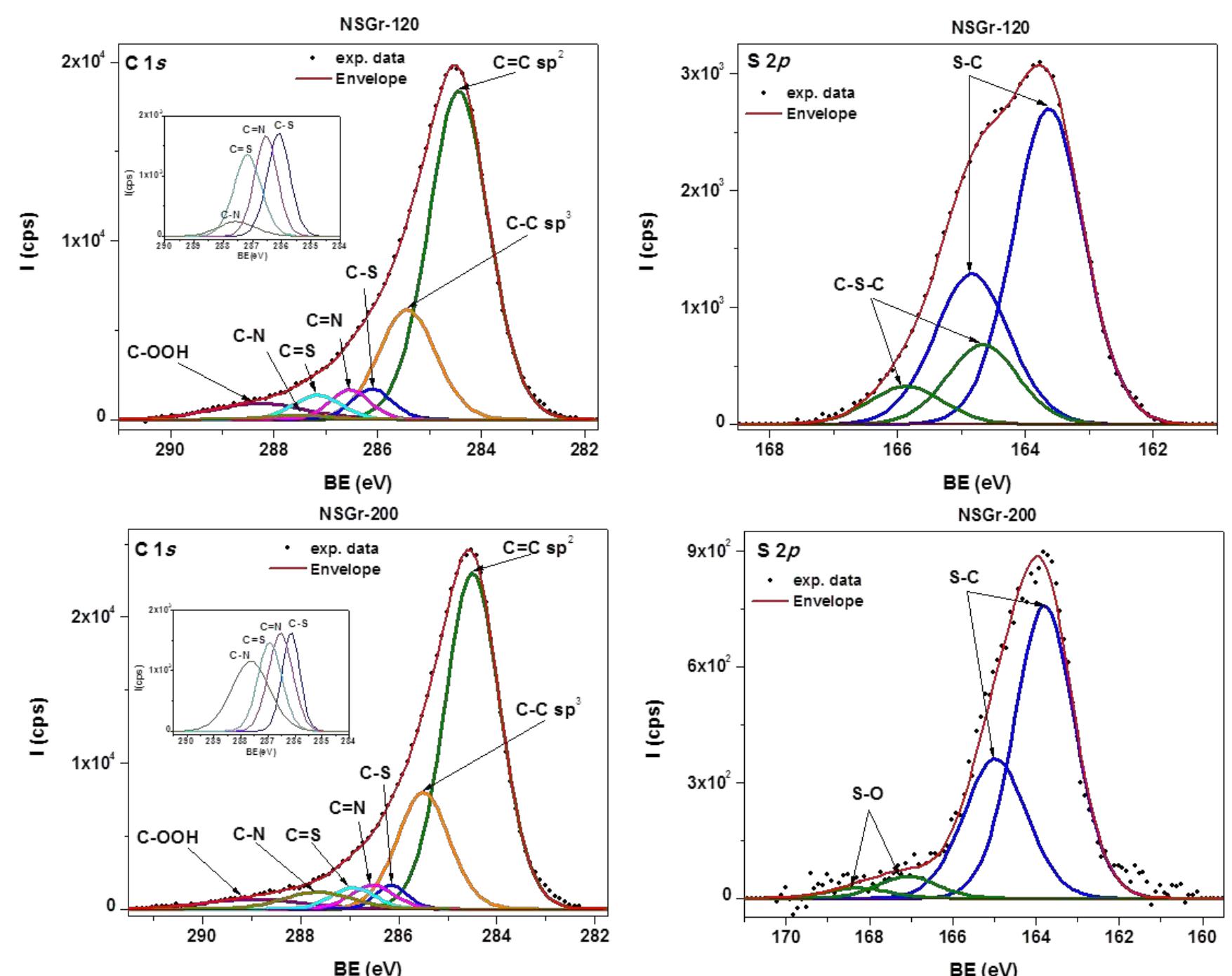 High-resolution xps spectra of cls and s2p with the