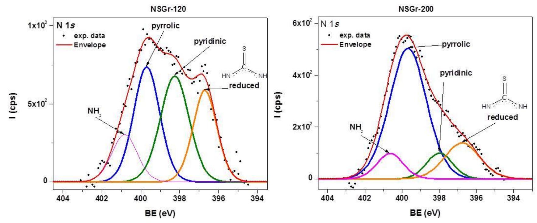 High-resolution xps spectra of n1s lines of the investigated
