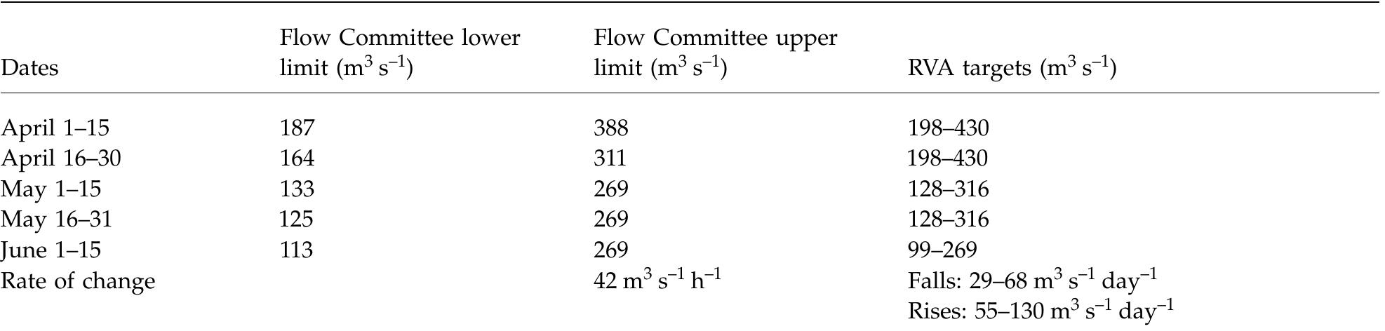 Table 3 - from How much water does a river need?