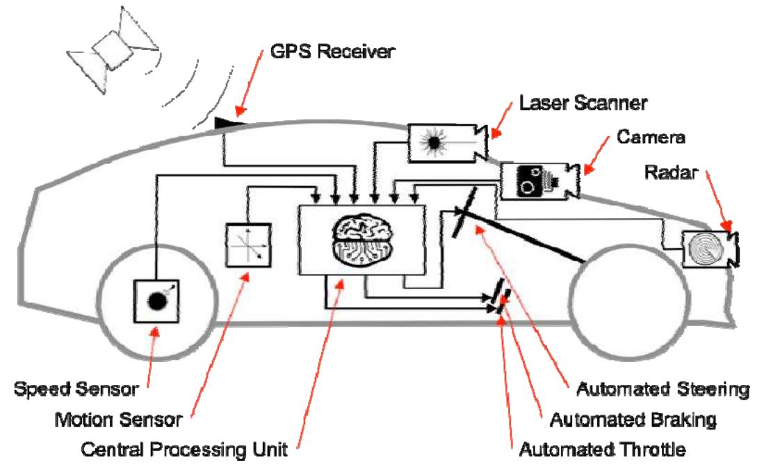 Basic layout of driver assistance systems (simplified