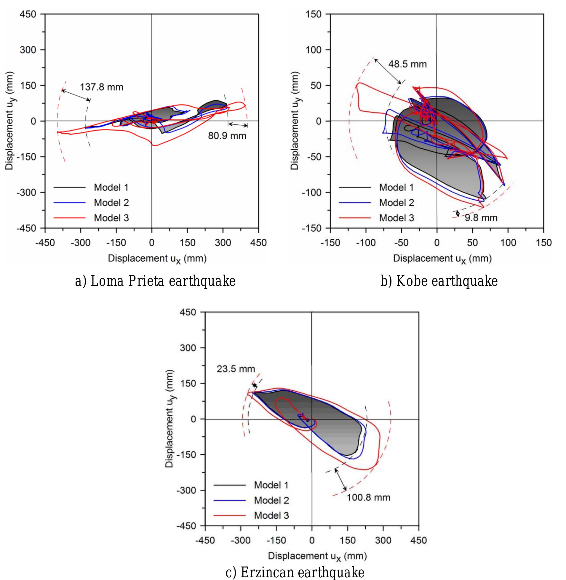 Peak displacement, force, and base shear values predicted by
