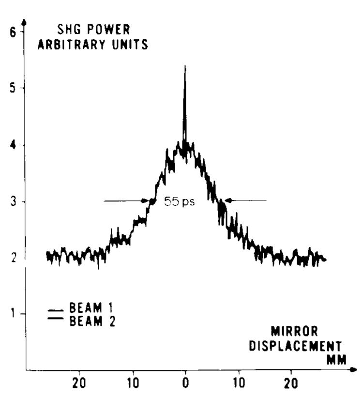 Fic. 46. shg autocorrelation measurement of burst