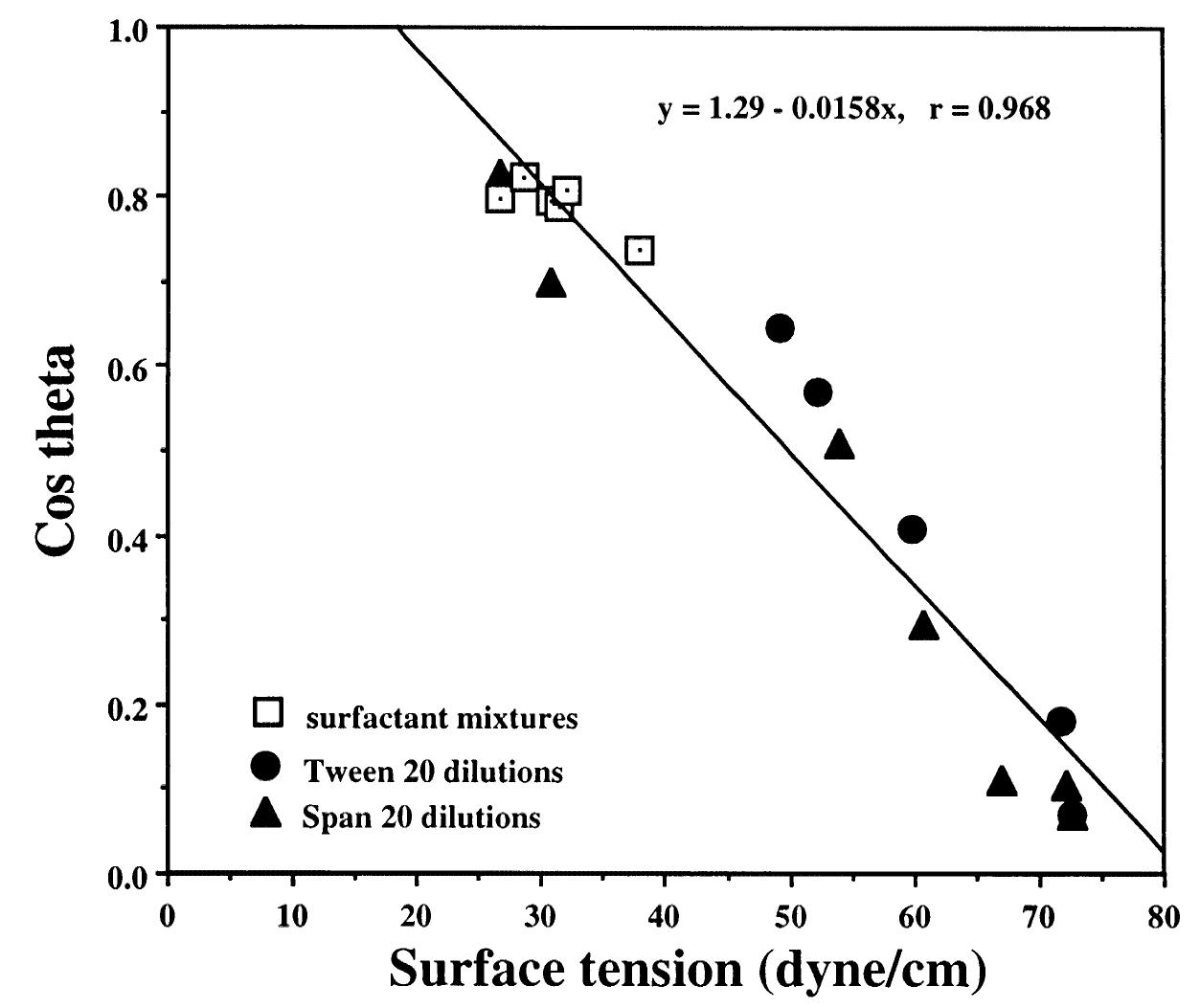 Figure 7 - from Wetting and absorbency of nonionic