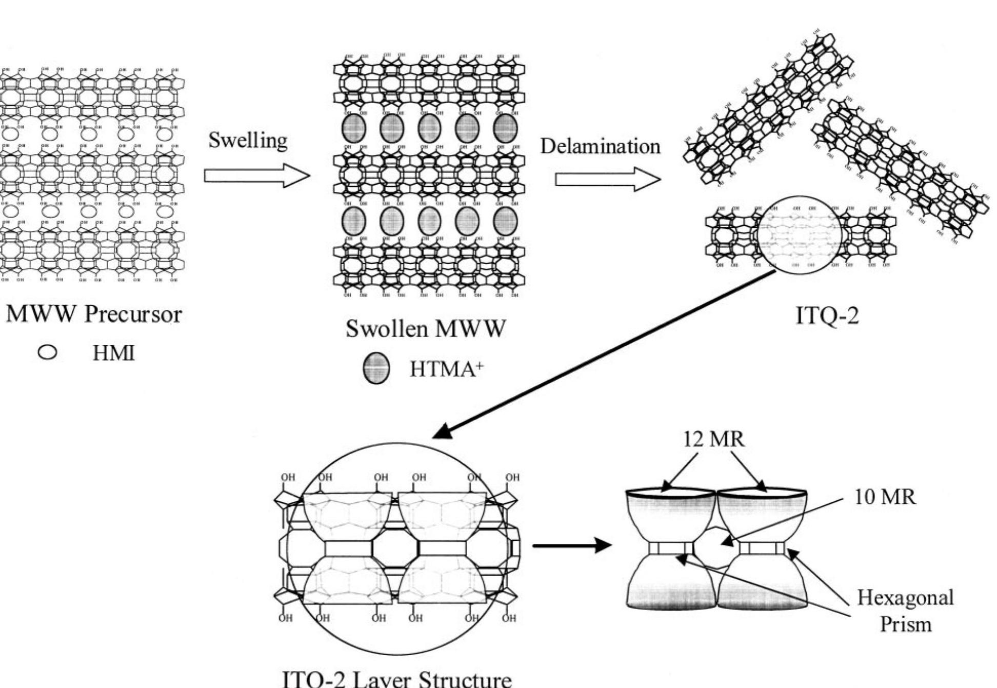 Scheme of the preparation and proposed structure of itq-2,