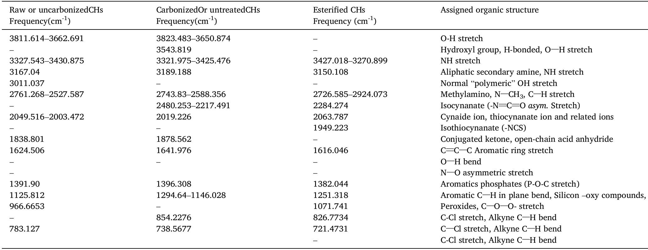 Comparison of ftir spectra of raw, carbonized and esterified