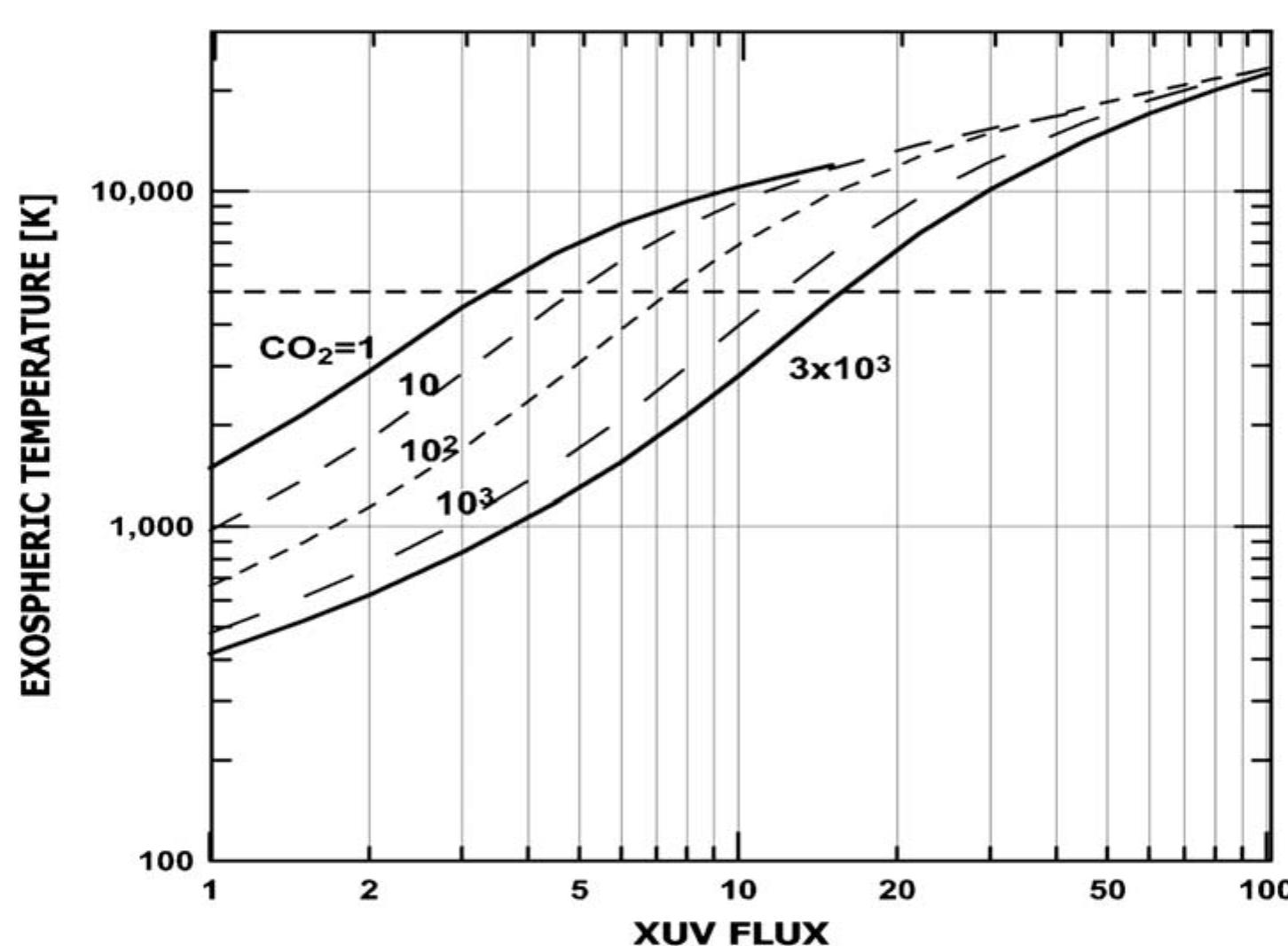 Earth’s exospheric temperatures for different levels of co2