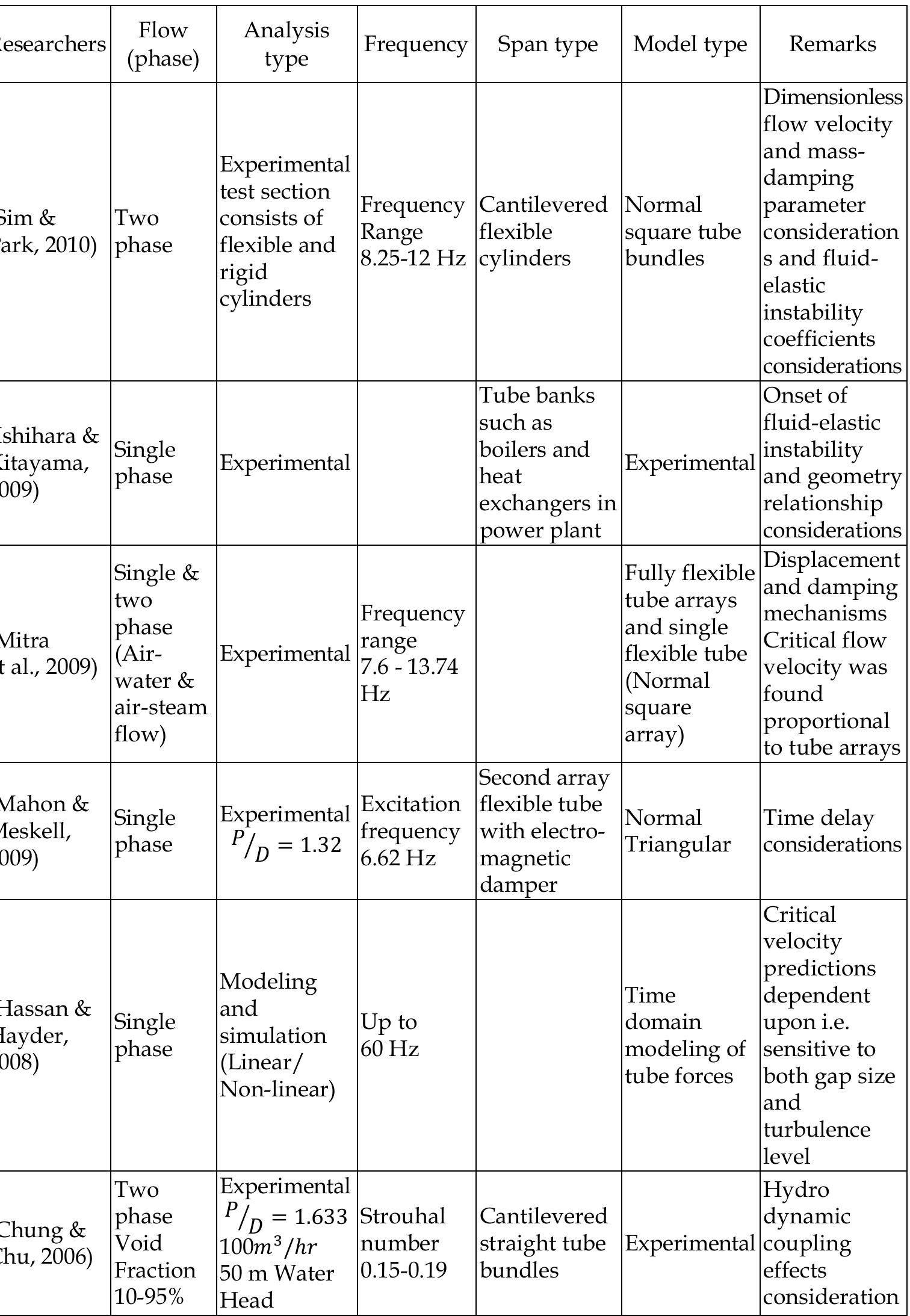 (PDF) Cross-Flow-Induced-Vibrations in Heat Exchanger Tube Bundles: A ...