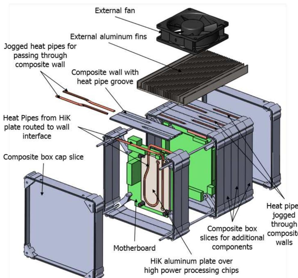 Exploded view of cfrp enclosure with tms. the final design