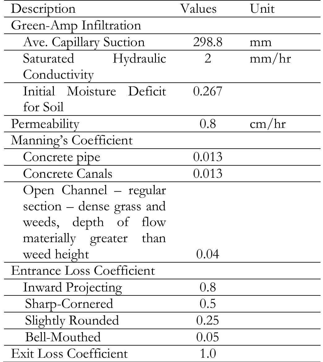 4. methodology table 1. drainage hydraulic parameters [15].