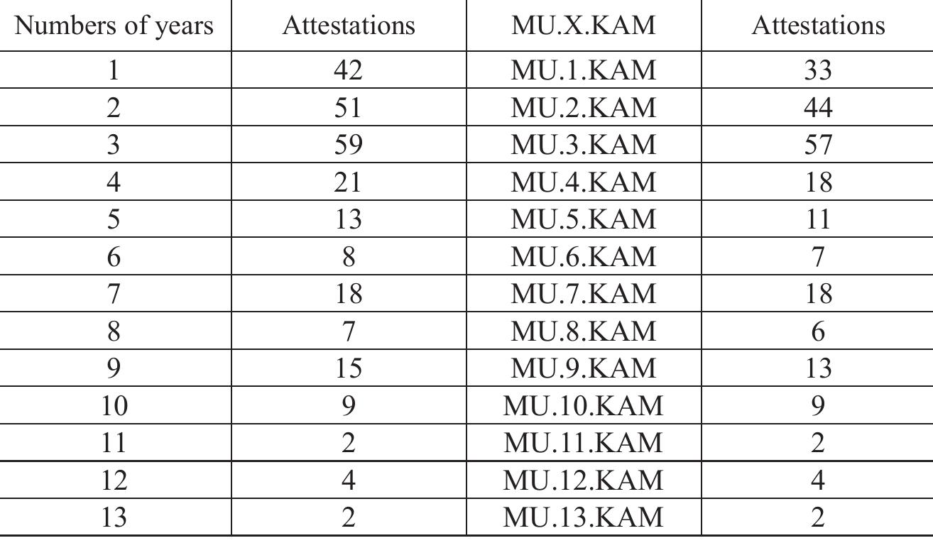 Attestations of the numbered years in hittite texts
