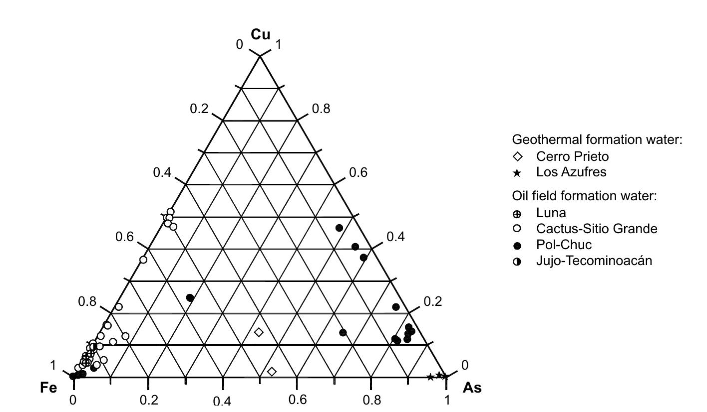 Ure 13.5. triangular diagram of as, cu and fe concentrations