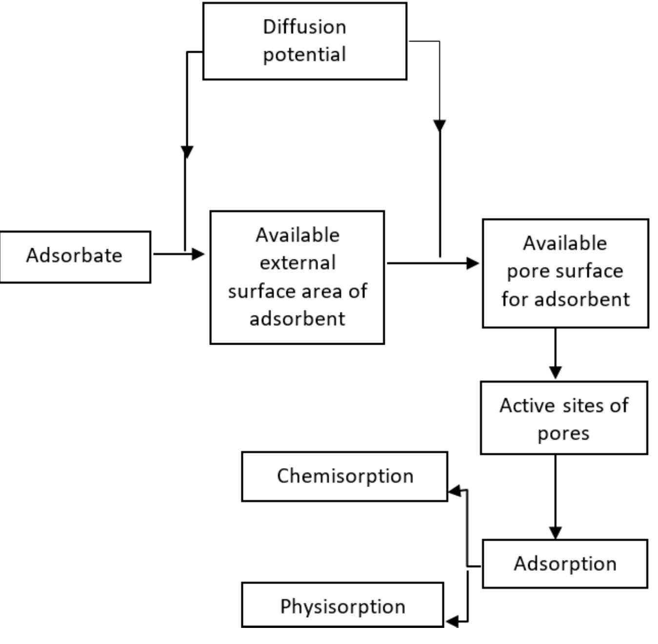 Is given in the langmuir or freundlich model adsorption