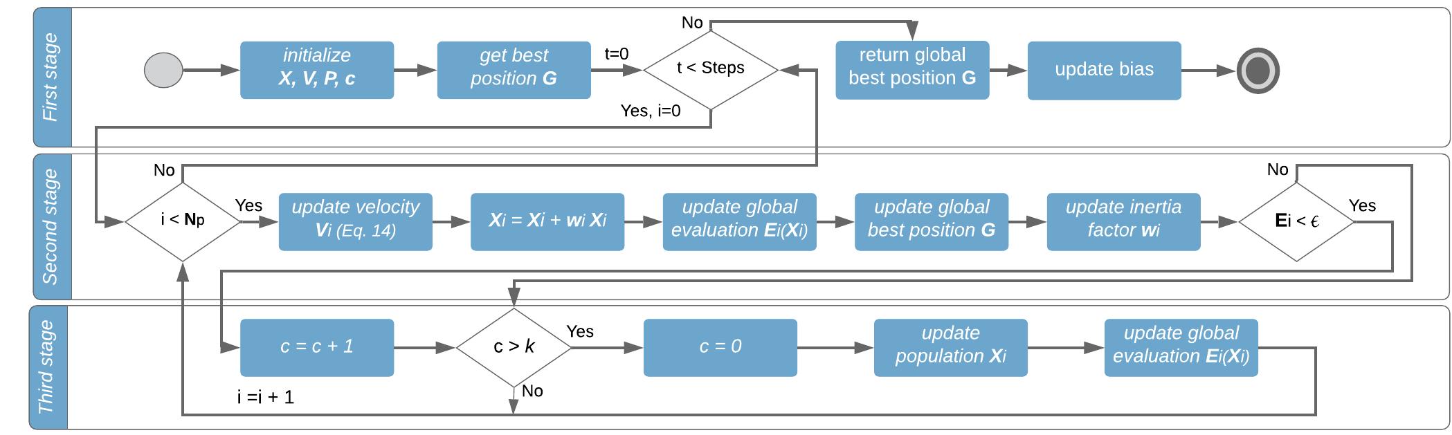 Flowchart representation of the pcb algorithm.