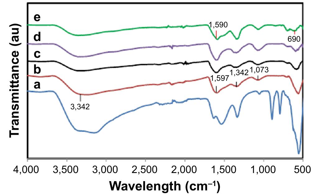 Fourier-transform infrared spectra of honey (a); magnetite