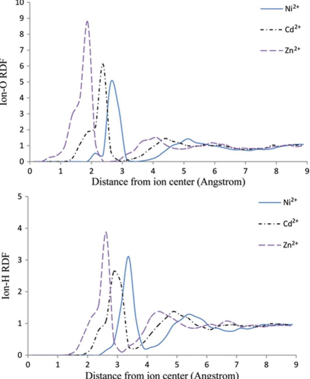 The rdf curve for ion-oxygen and ion-hydrogen in water for