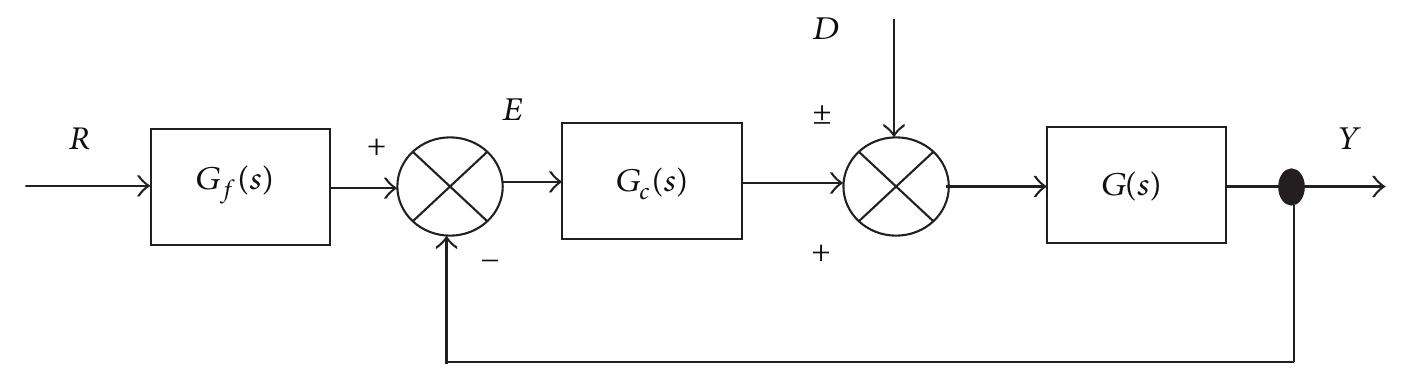 Figure 4 - PSO-Based PID Controller Design for a Class of