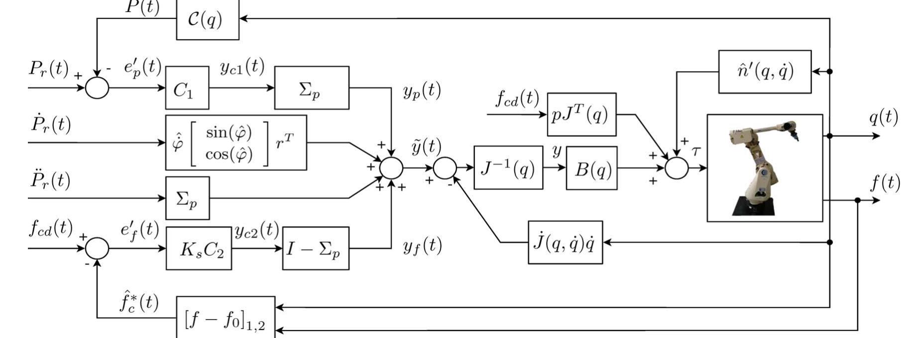 Proposed hybrid position/force control architecture. the