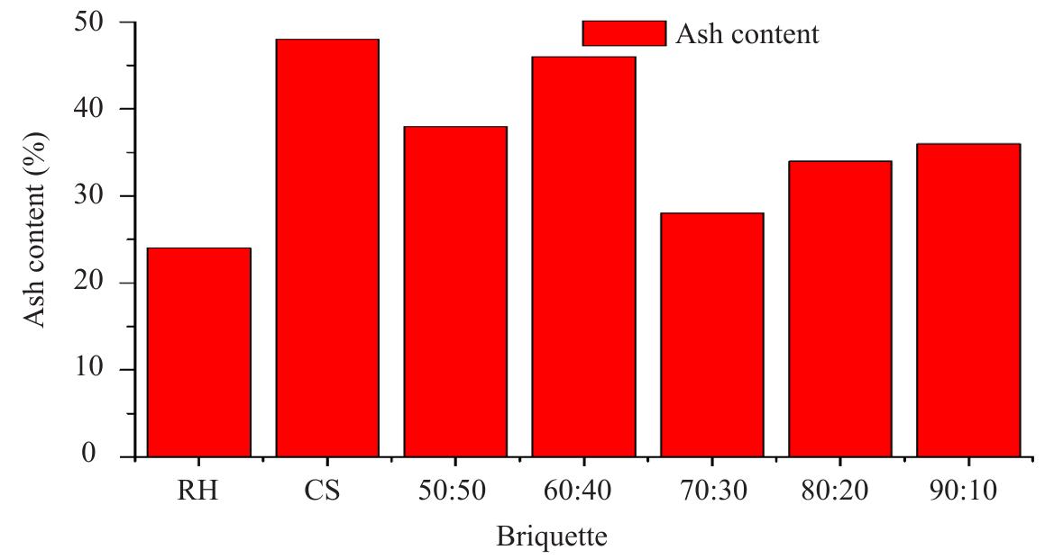 Figure 4 - from Characterization of Rice Husk and Coconut