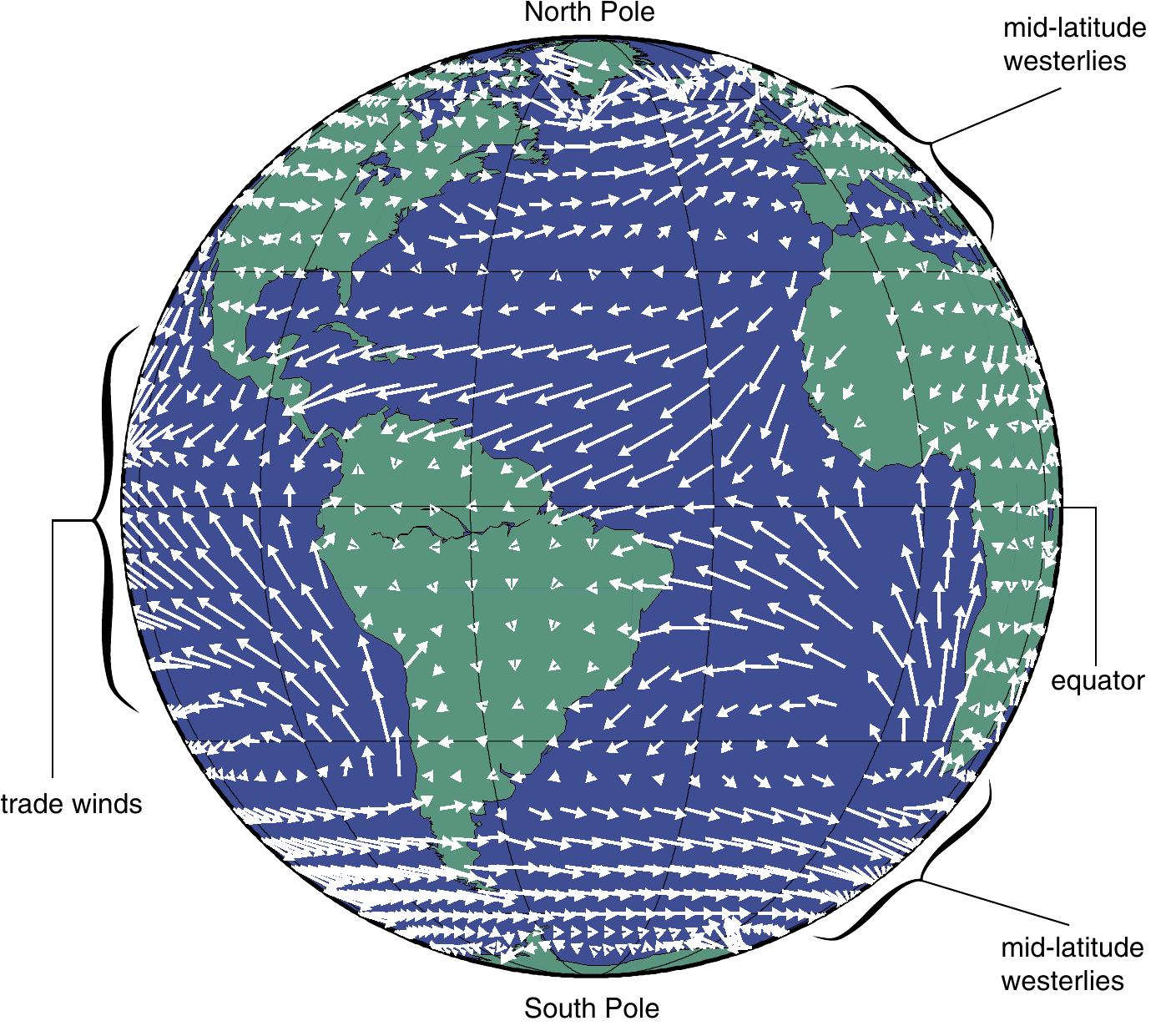 Average winds (shown here for the winter months) move from