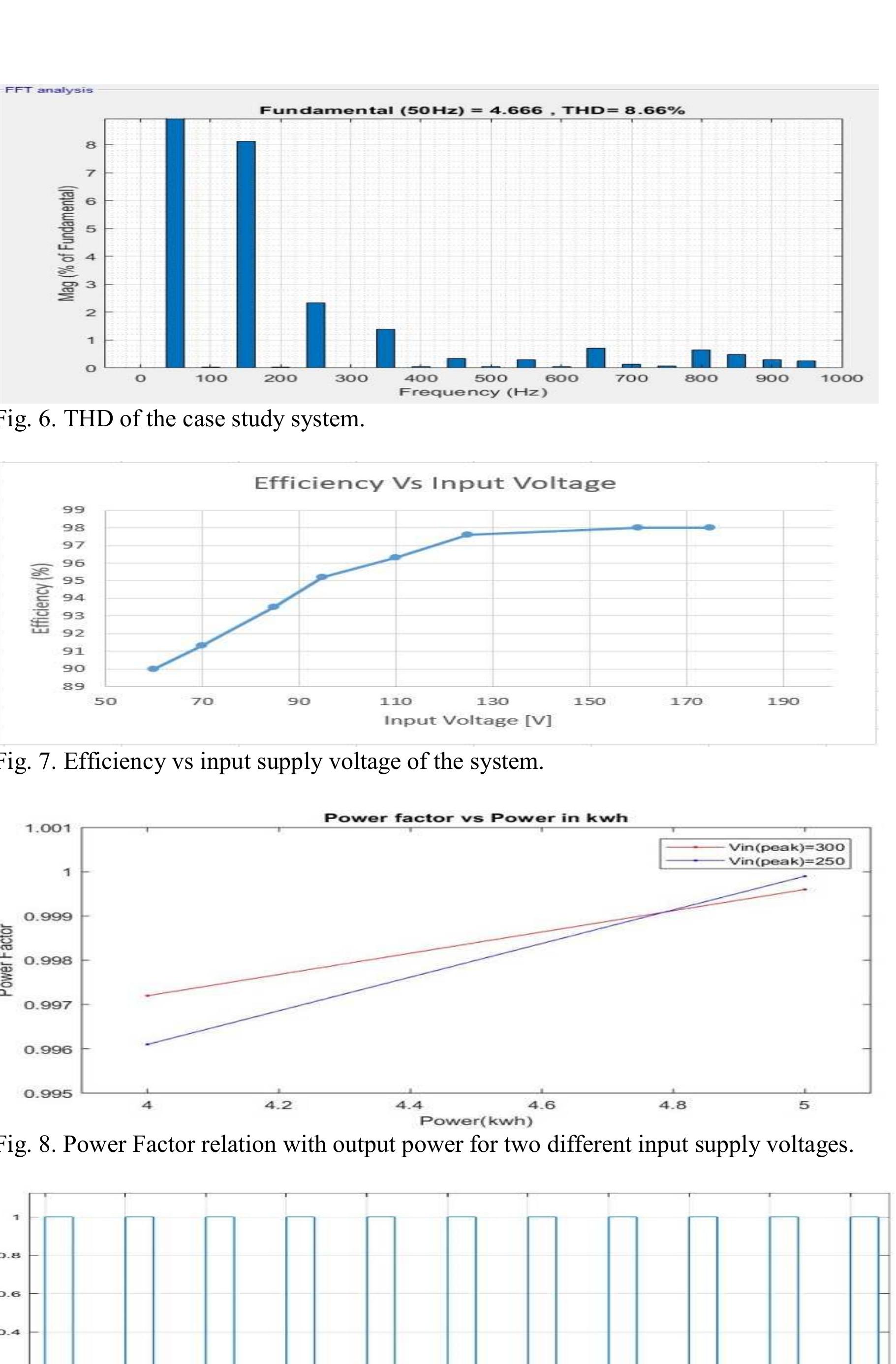 Figure 7 - Efficiency and transfer function calculation of