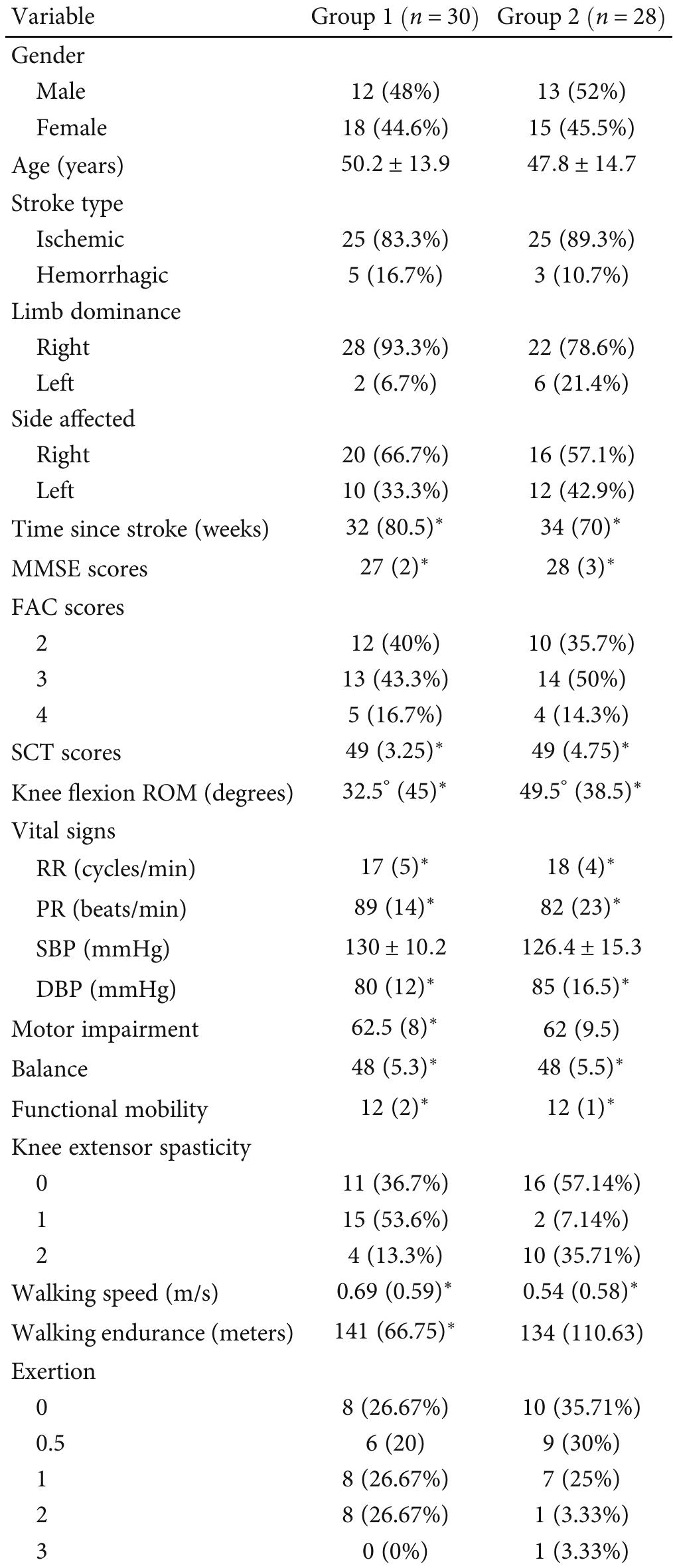 median and interquartile range; mmse = minimental state