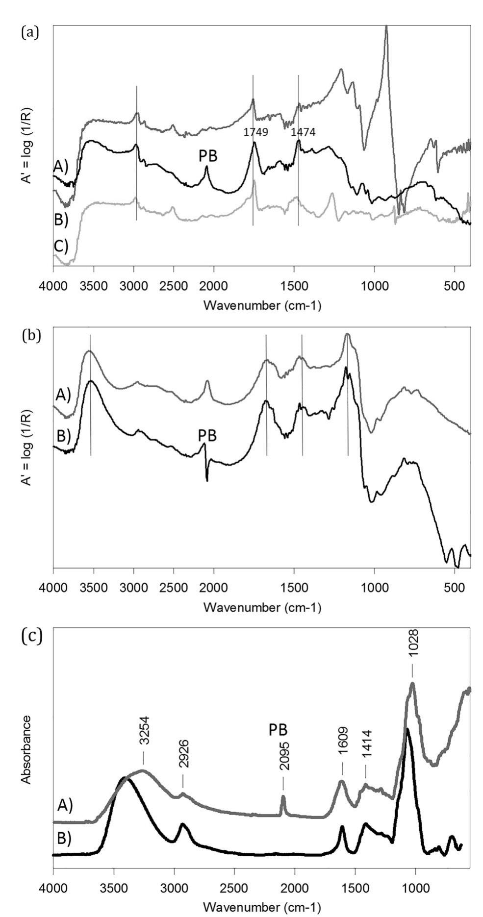 (a) reflectance ftir spectra of: a) reference linseed oil on