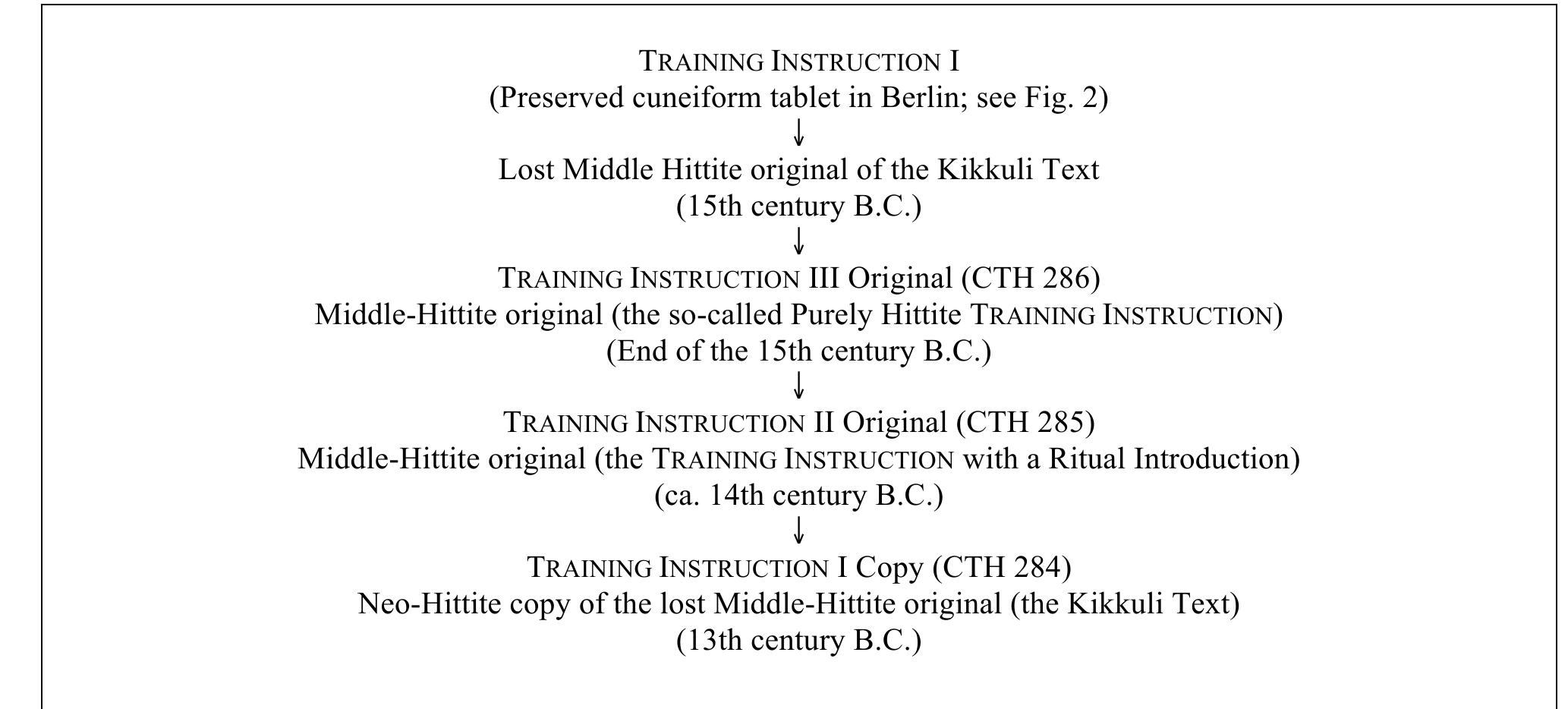 (PDF) The Kikkuli Text. Hittite Training Instructions for Chariot ...
