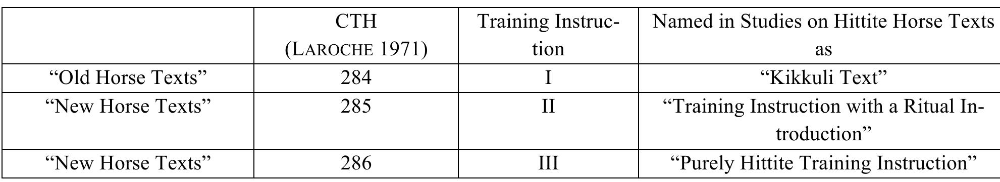 (PDF) The Kikkuli Text. Hittite Training Instructions for Chariot ...