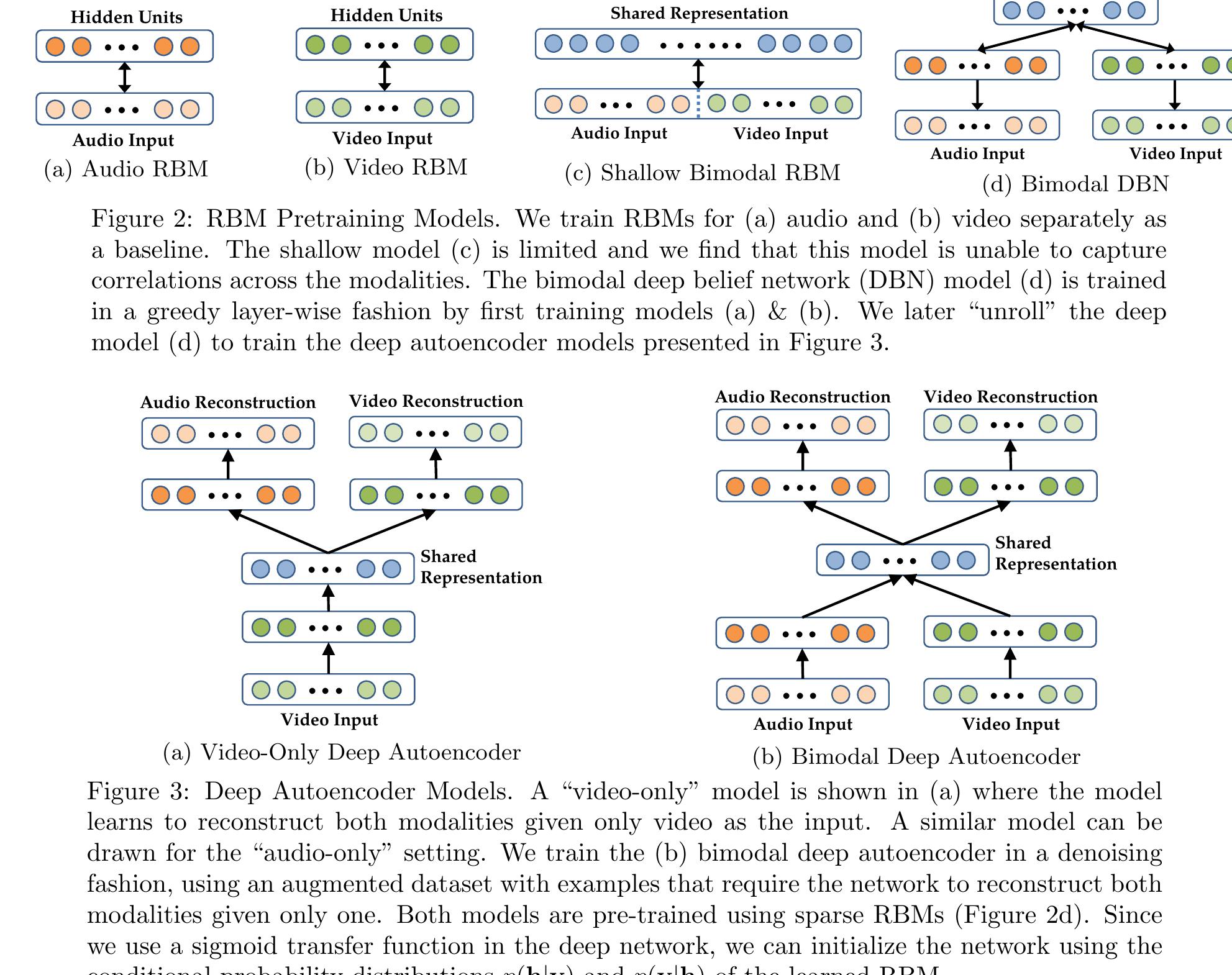 (PDF) Multimodal deep learning