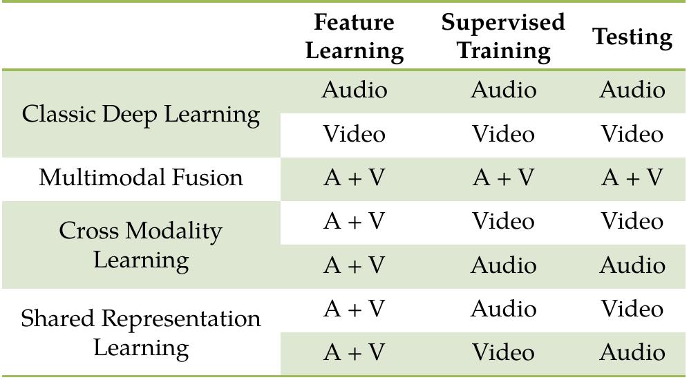 (PDF) Multimodal deep learning