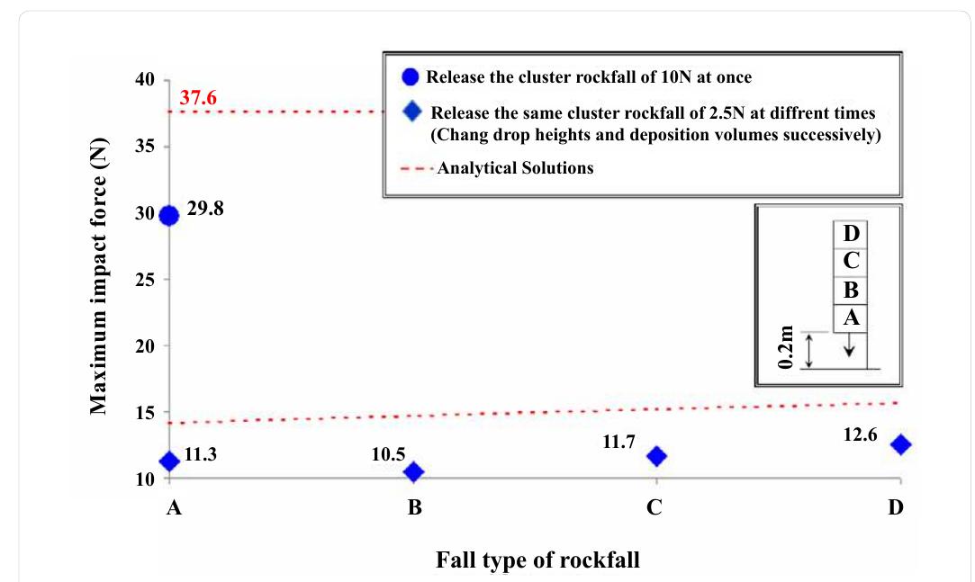 Comparison of maximum impact force transmitted by releasing