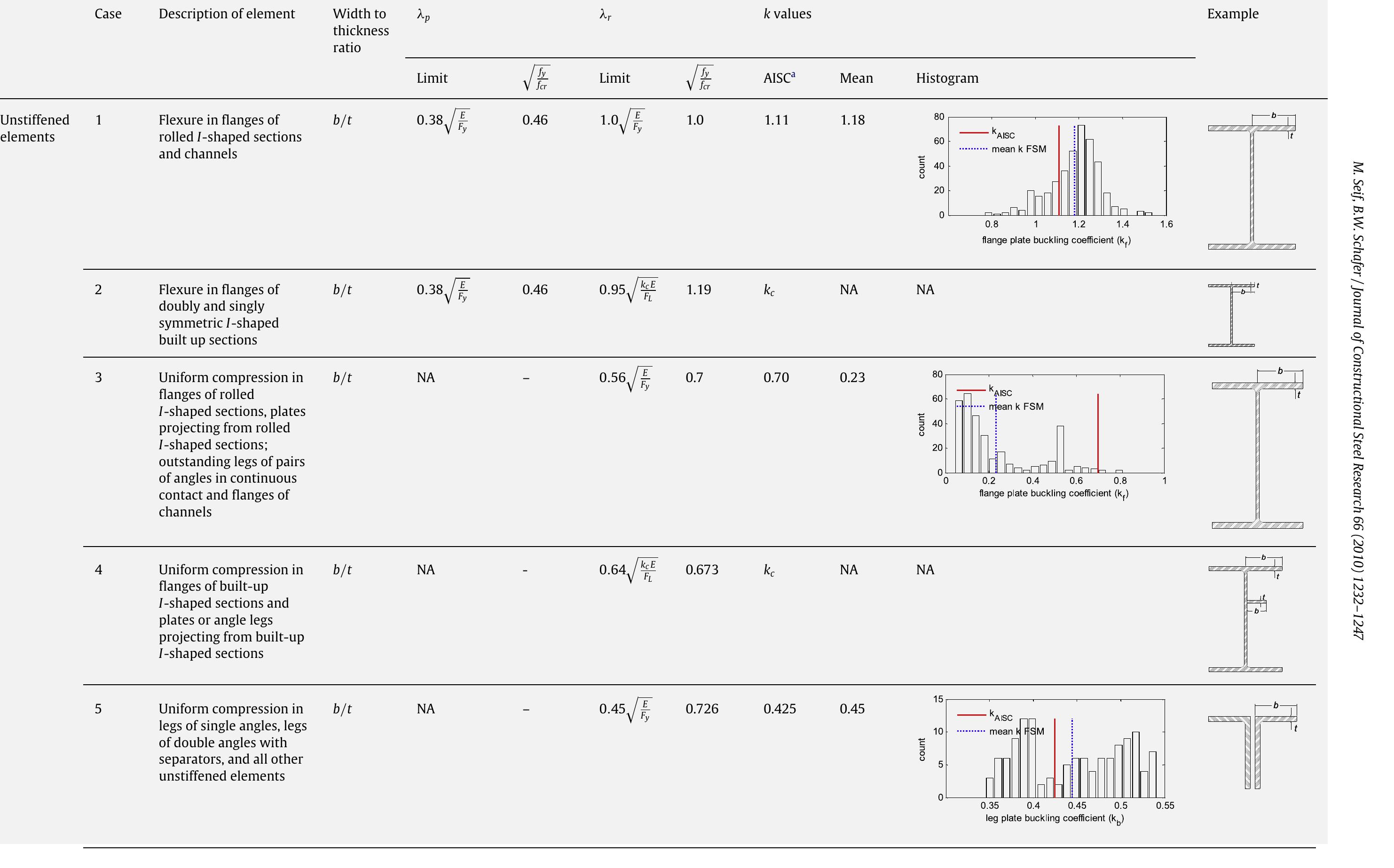 Plate buckling coefficients from the aisc theory and from