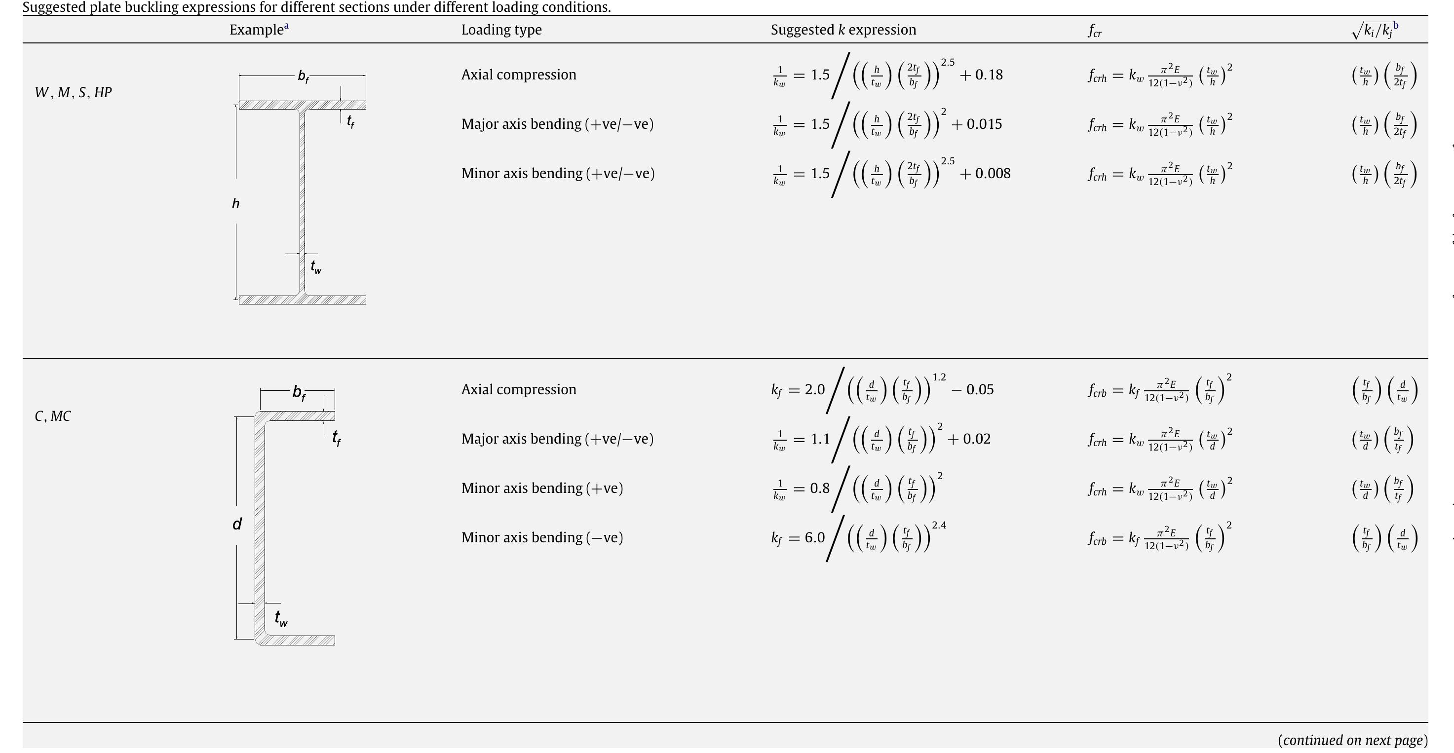 Table 4 - Local buckling of structural steel shapes