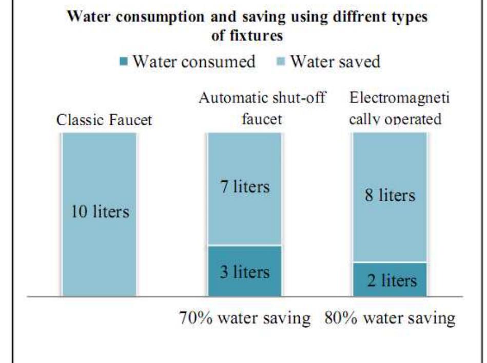 (PDF) Water Efficiency Using Water Fixtures In Residential Buildings ...