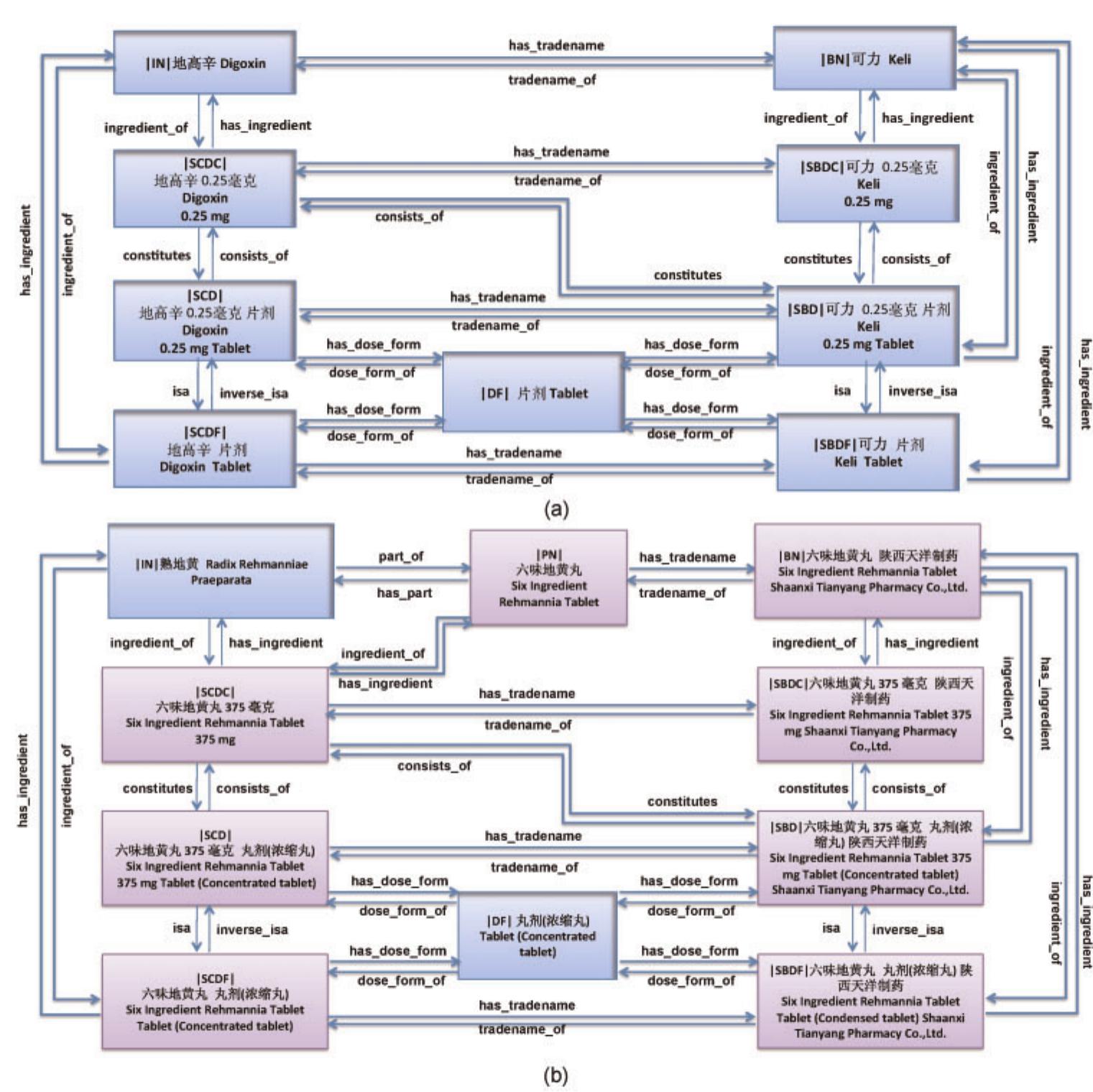 Examples of semantic relations of chemical drug (a) and